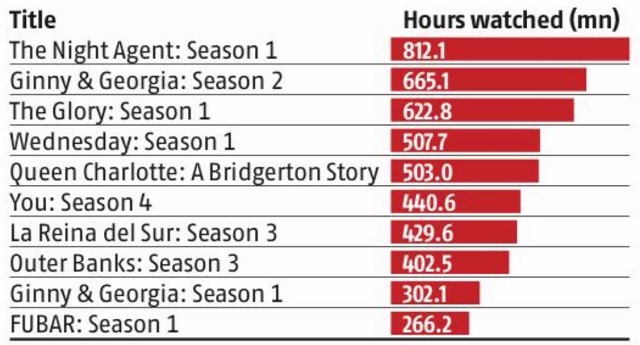 नेटफ्लिक्स पर सबसे ज्यादा देखी गईं ये भारतीय सीरीज, ‘द नाइट एजेंट’ बनी ...