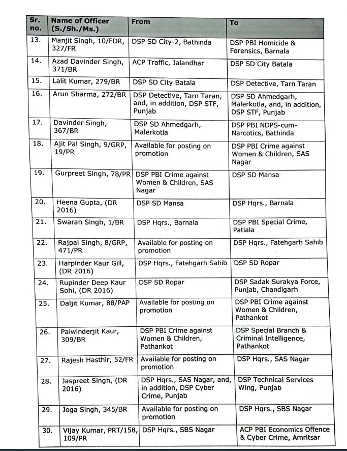 Punjab: बड़ी संख्या में DSP 'S के तबादले, किसकी कहां हुई तैनाती, Read ...