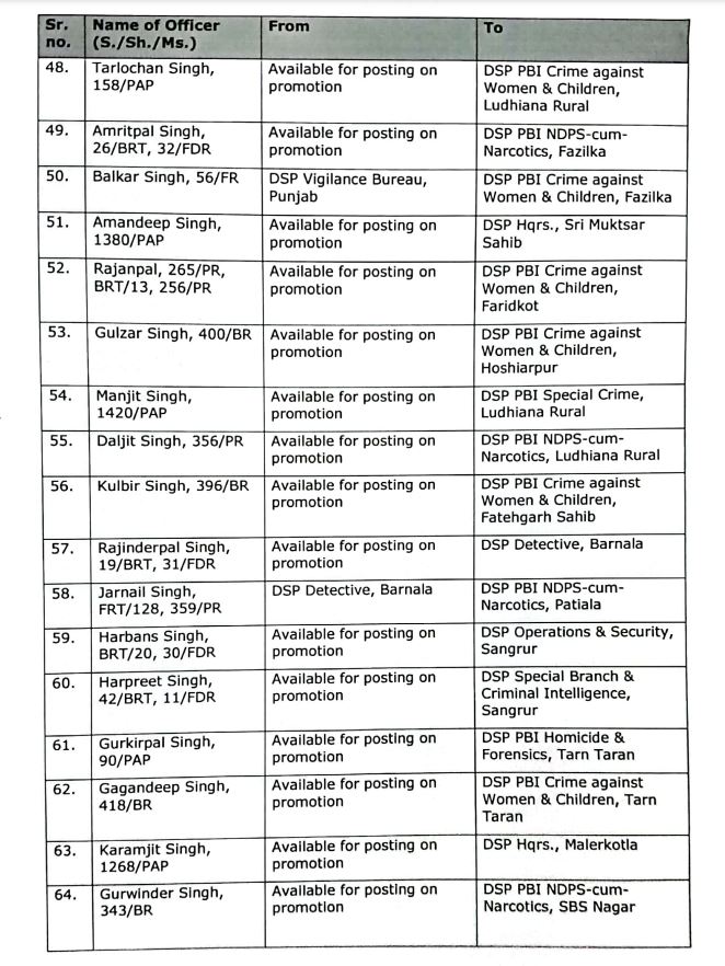 Punjab: बड़ी संख्या में DSP 'S के तबादले, किसकी कहां हुई तैनाती, Read ...
